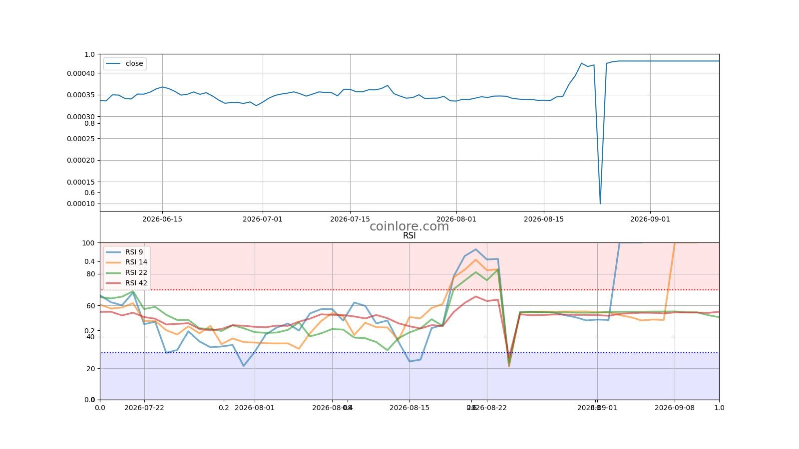 FirstCoin RSI indicator