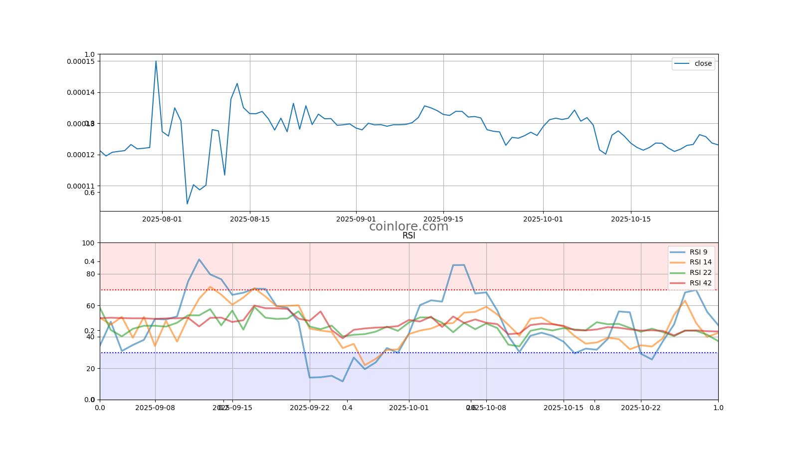 FirstCoin RSI indicator