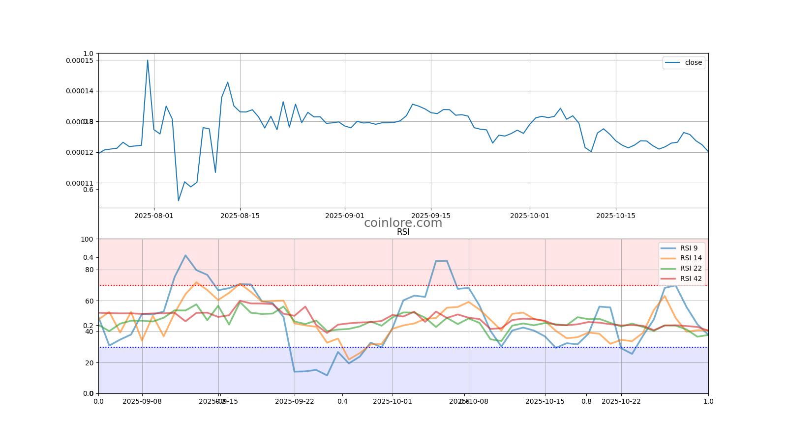 FirstCoin RSI indicator