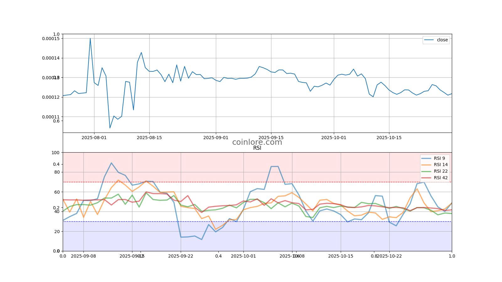 FirstCoin RSI indicator