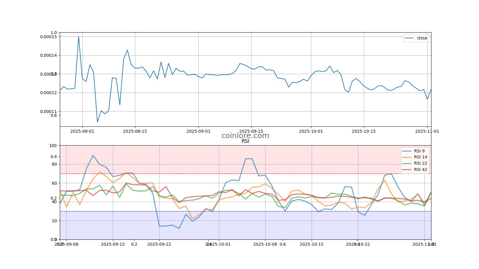 FirstCoin RSI indicator