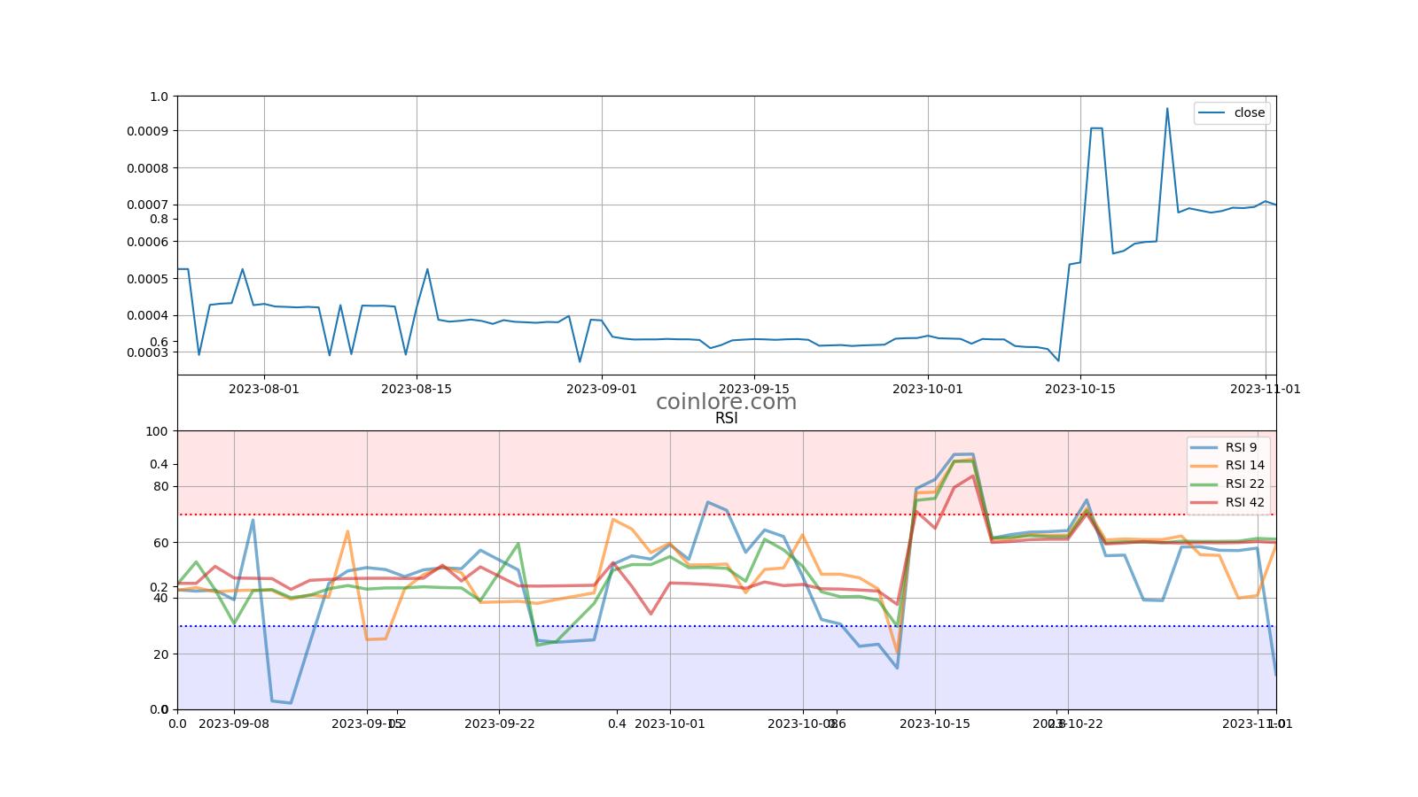 FirstCoin RSI indicator