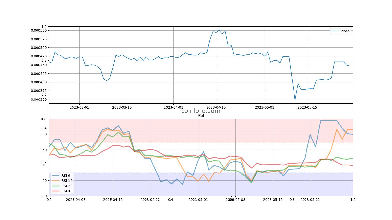 FirstCoin RSI indicator