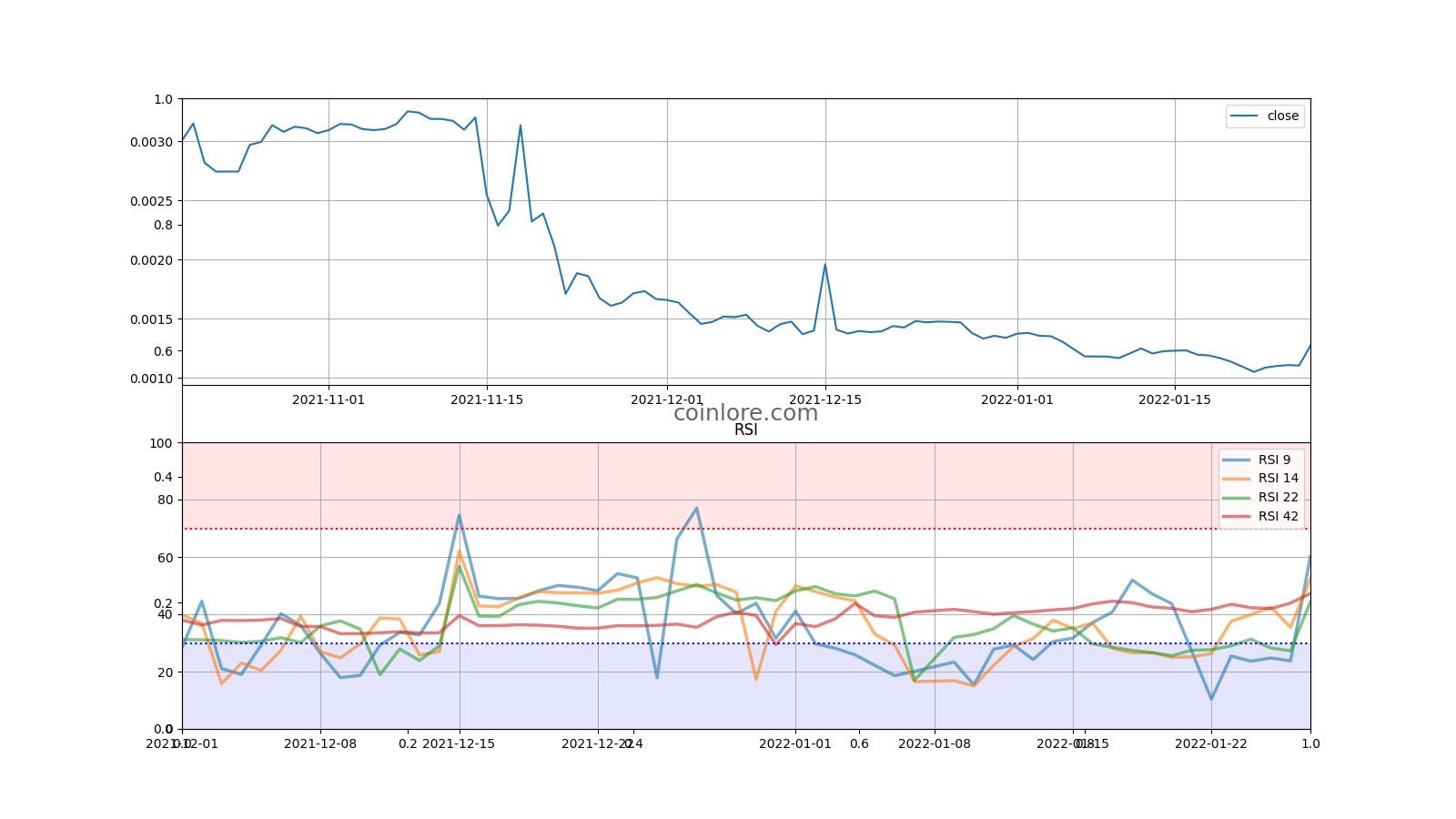 FirstCoin RSI indicator