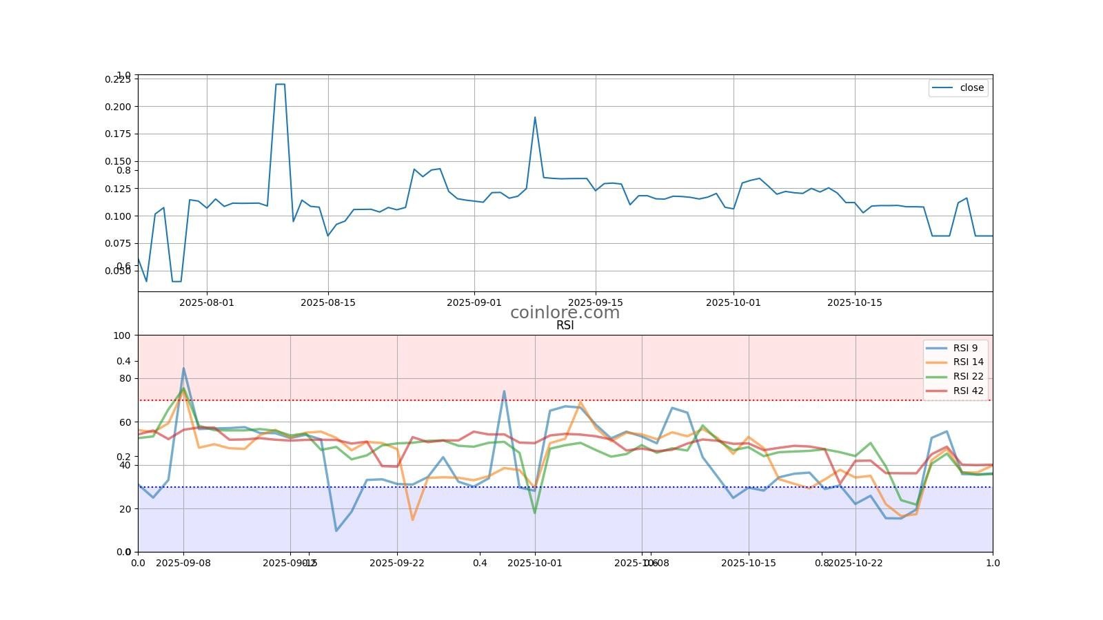 FISCO Coin RSI indicator