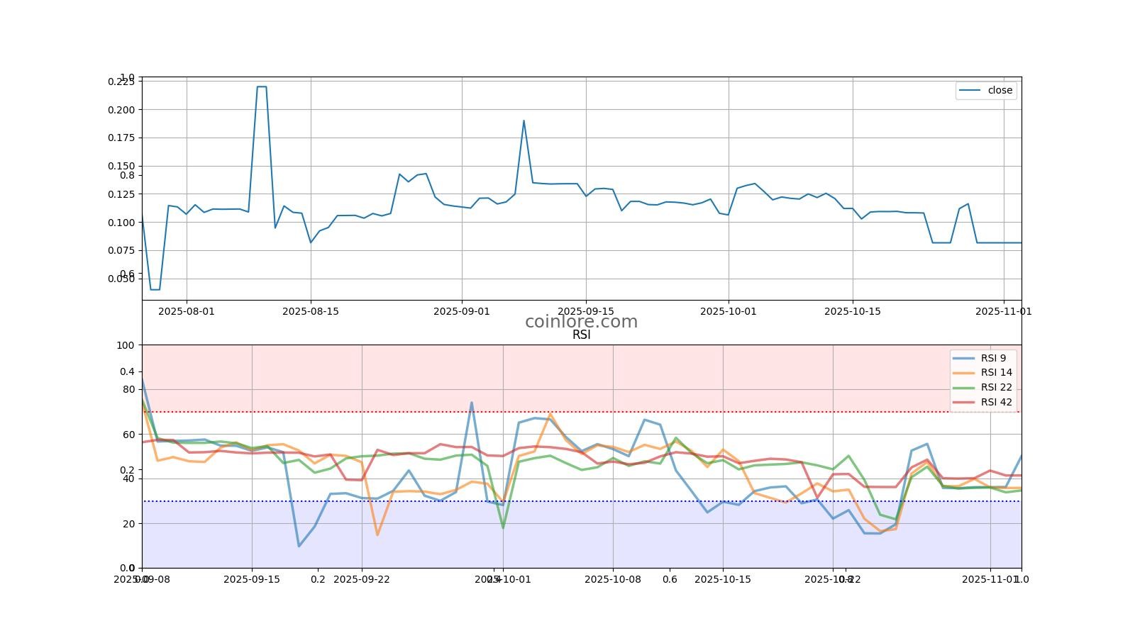 FISCO Coin RSI indicator