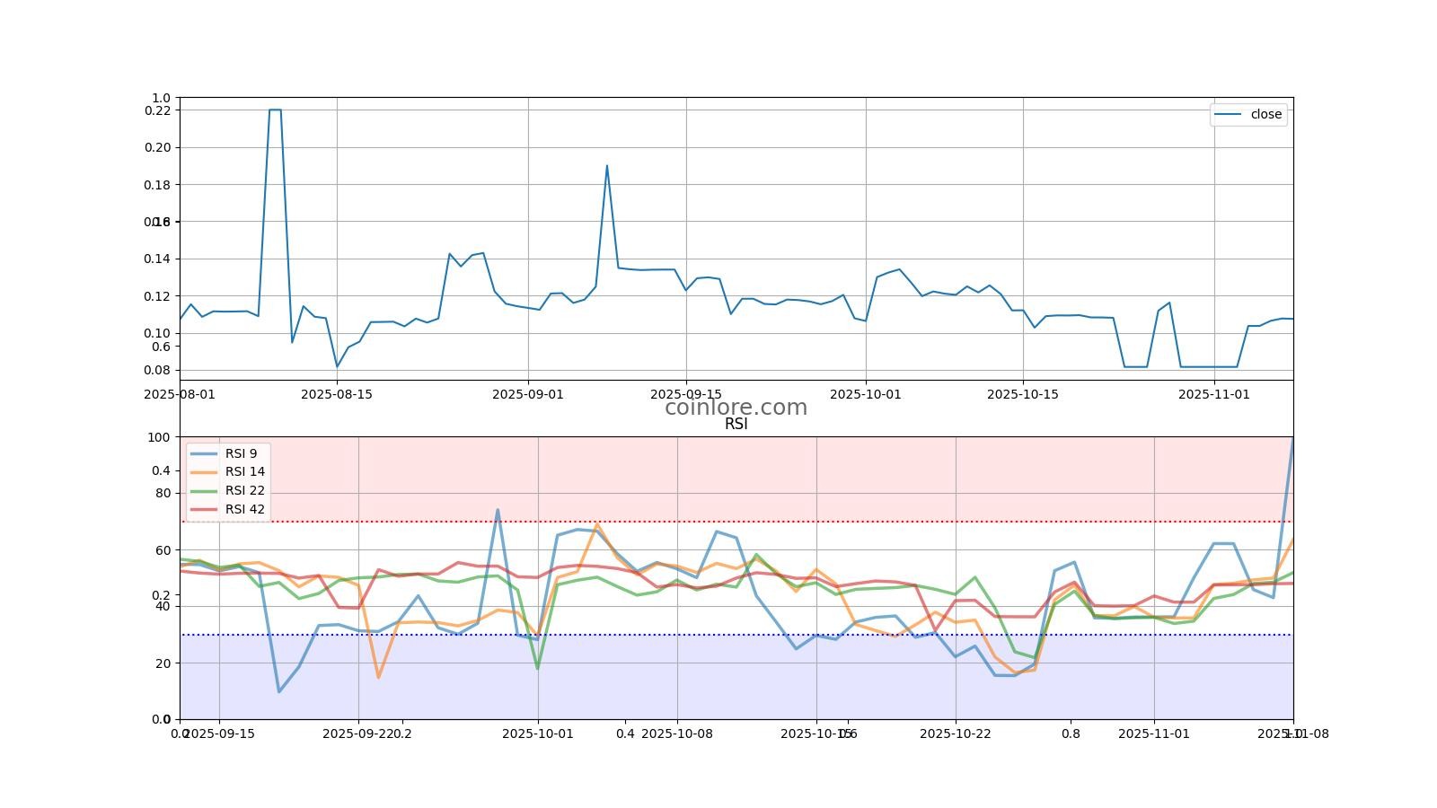 FISCO Coin RSI indicator