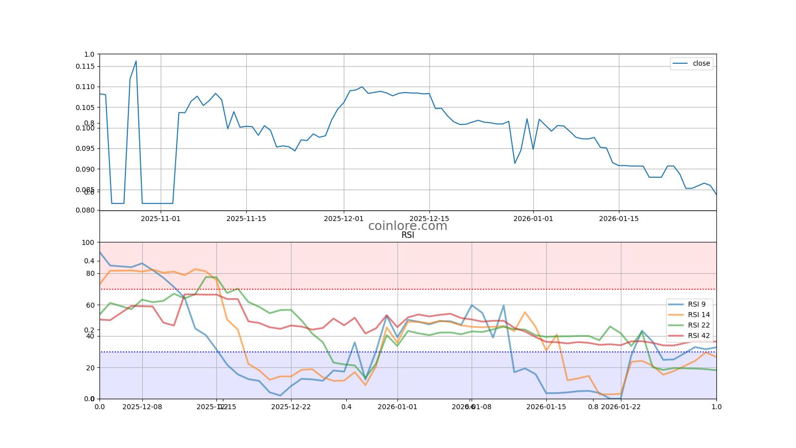 Fisco RSI indicator