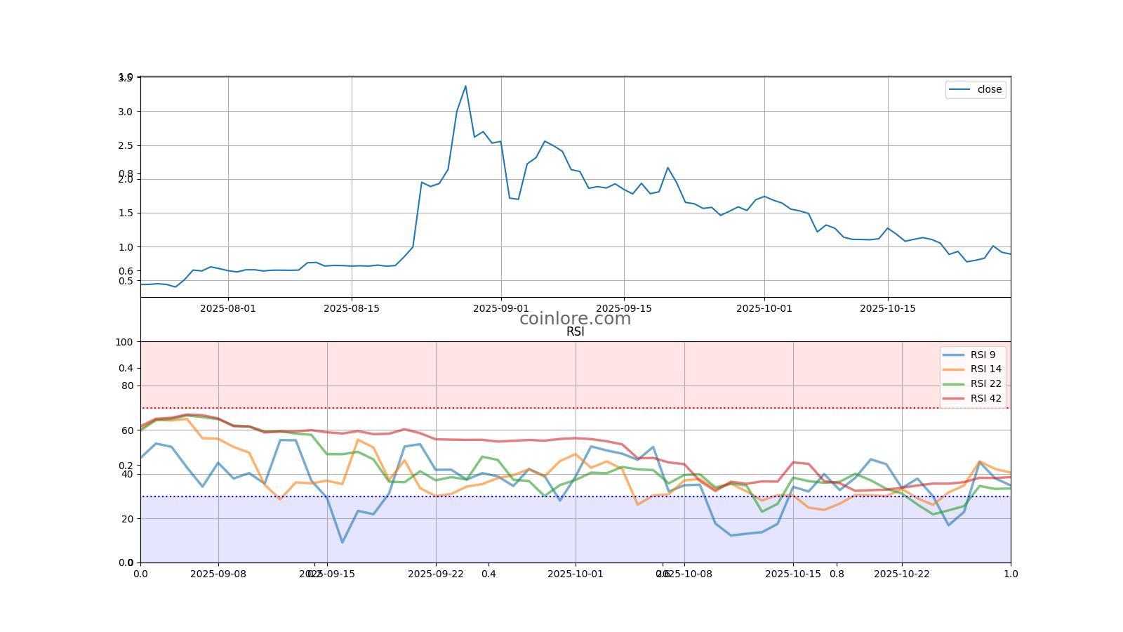 Fistbump RSI indicator