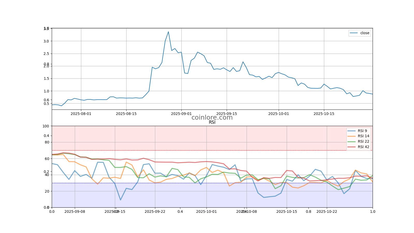 Fistbump RSI indicator