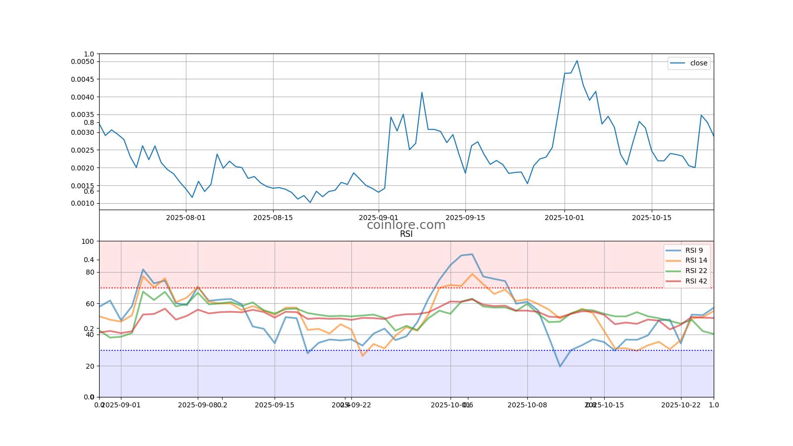 Fitted RSI indicator