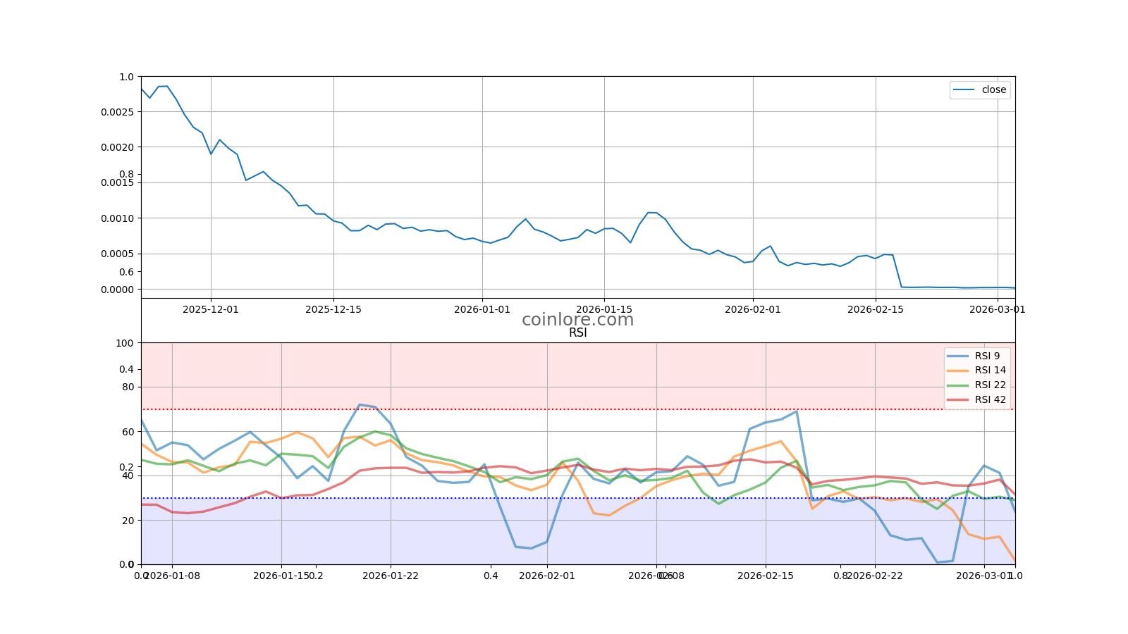 Fitted RSI indicator