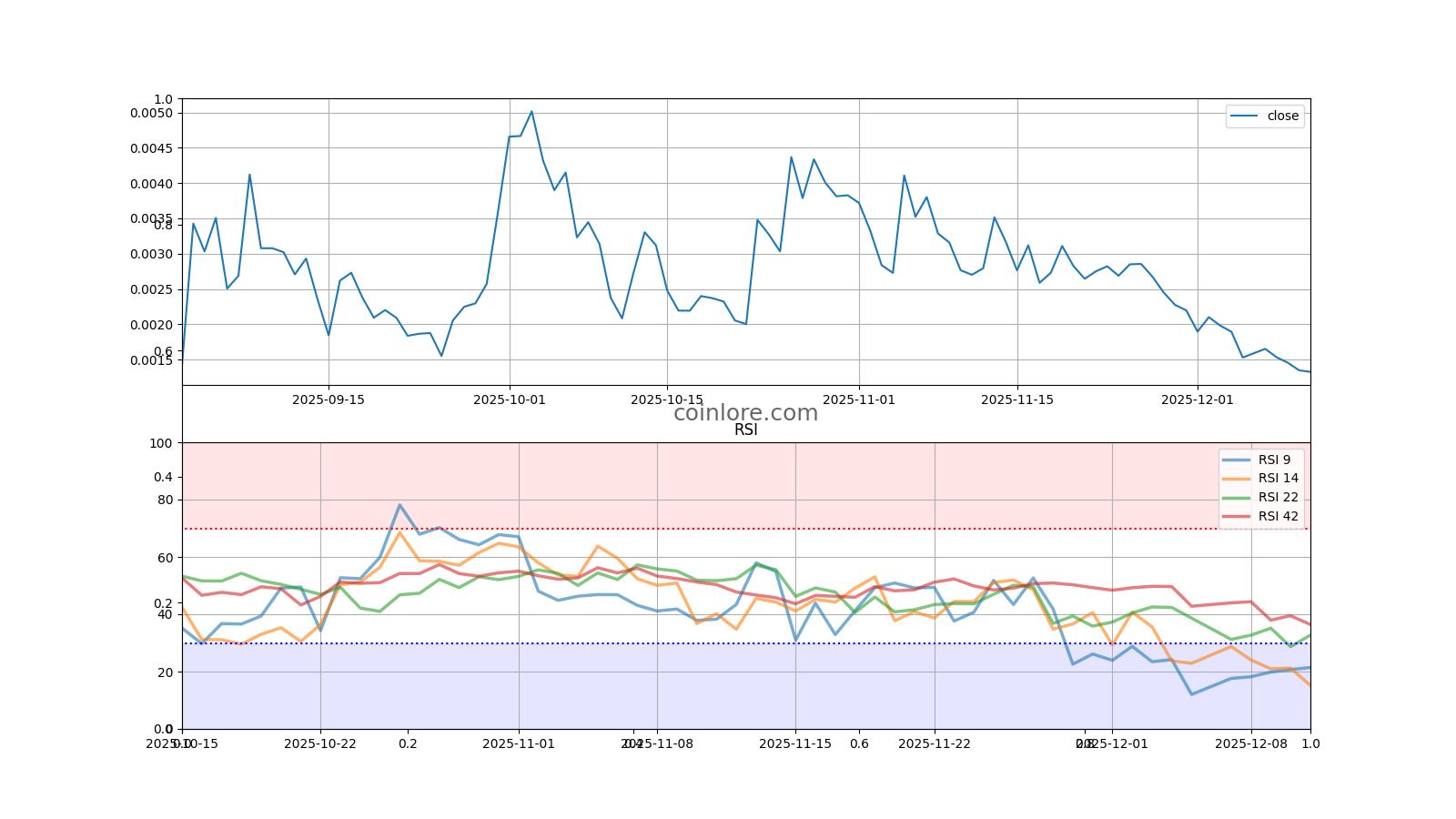 Fitted RSI indicator