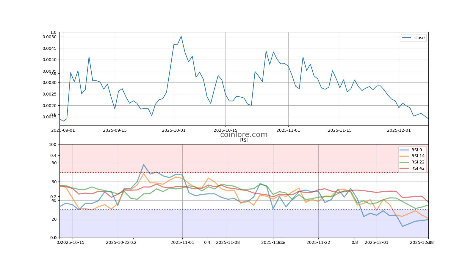Fitted RSI indicator