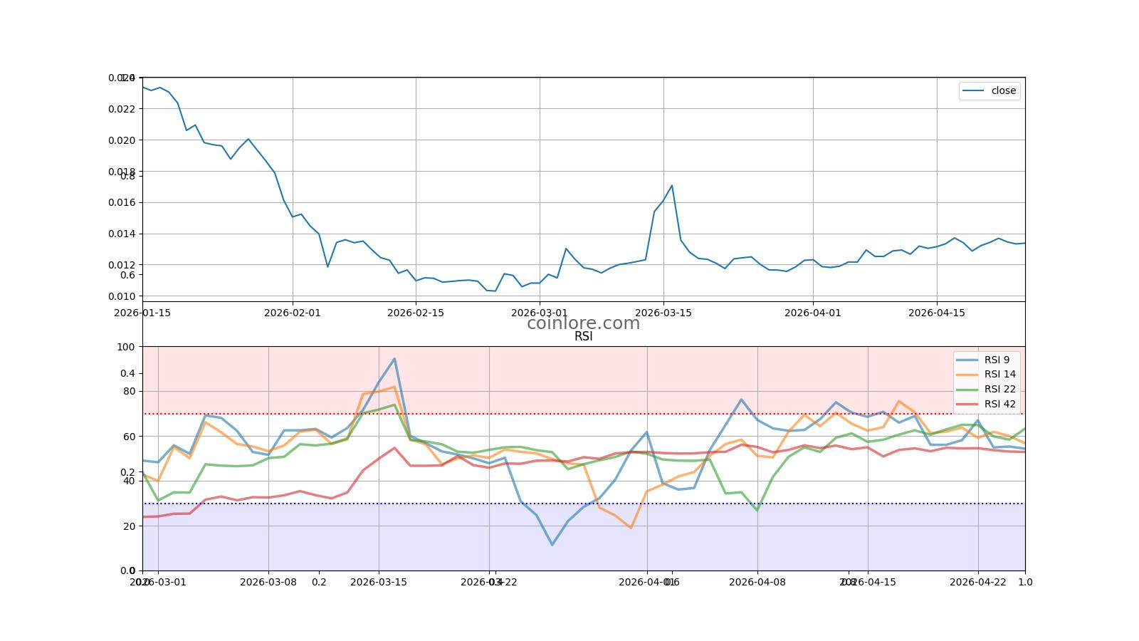 Fjord Foundry RSI indicator
