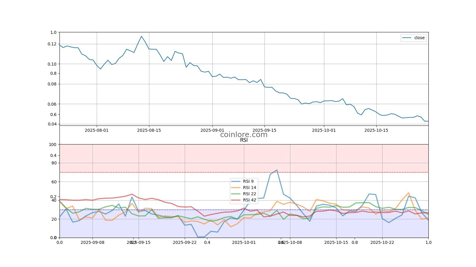 Fjord Foundry RSI indicator