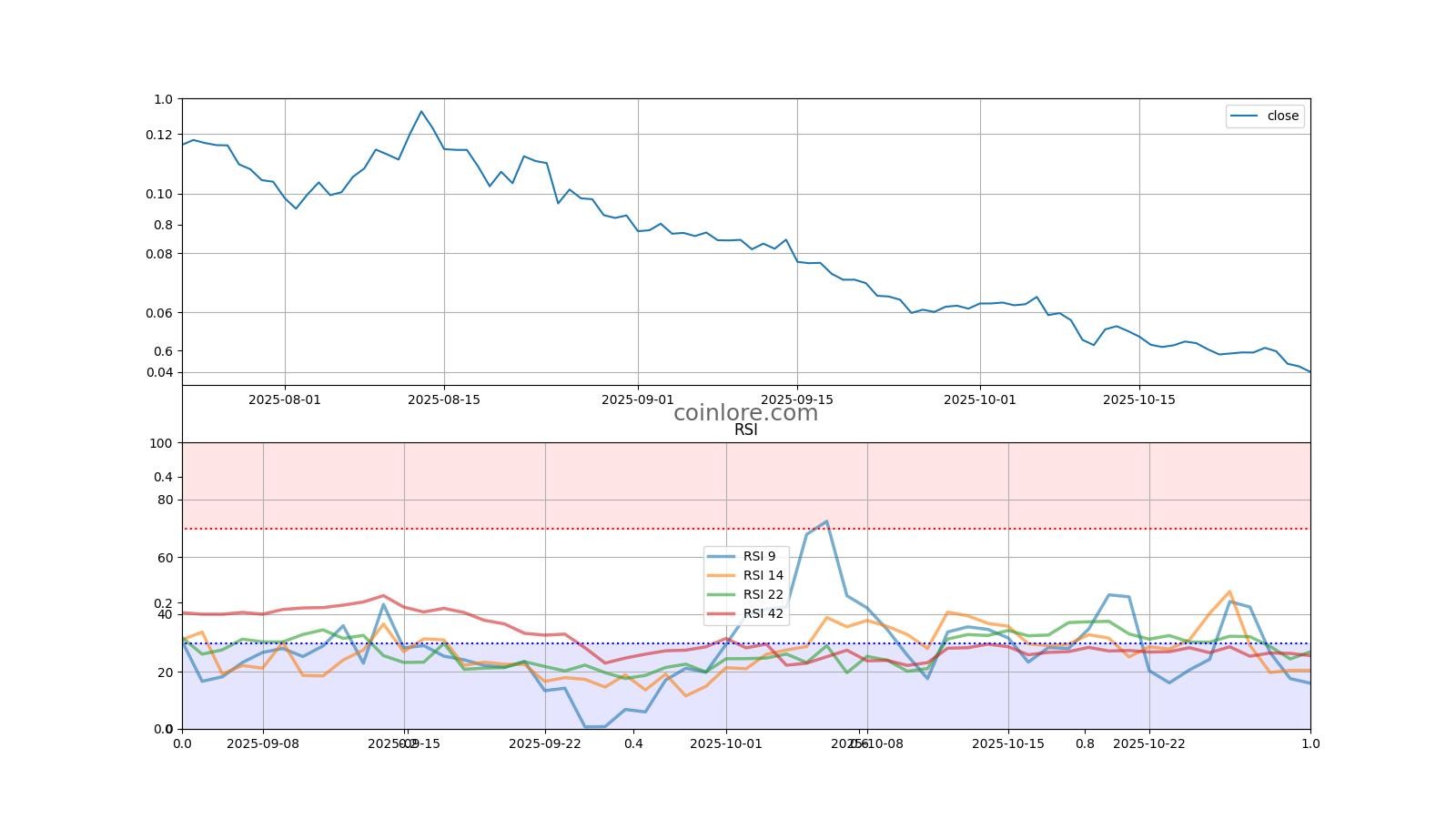 Fjord Foundry RSI indicator