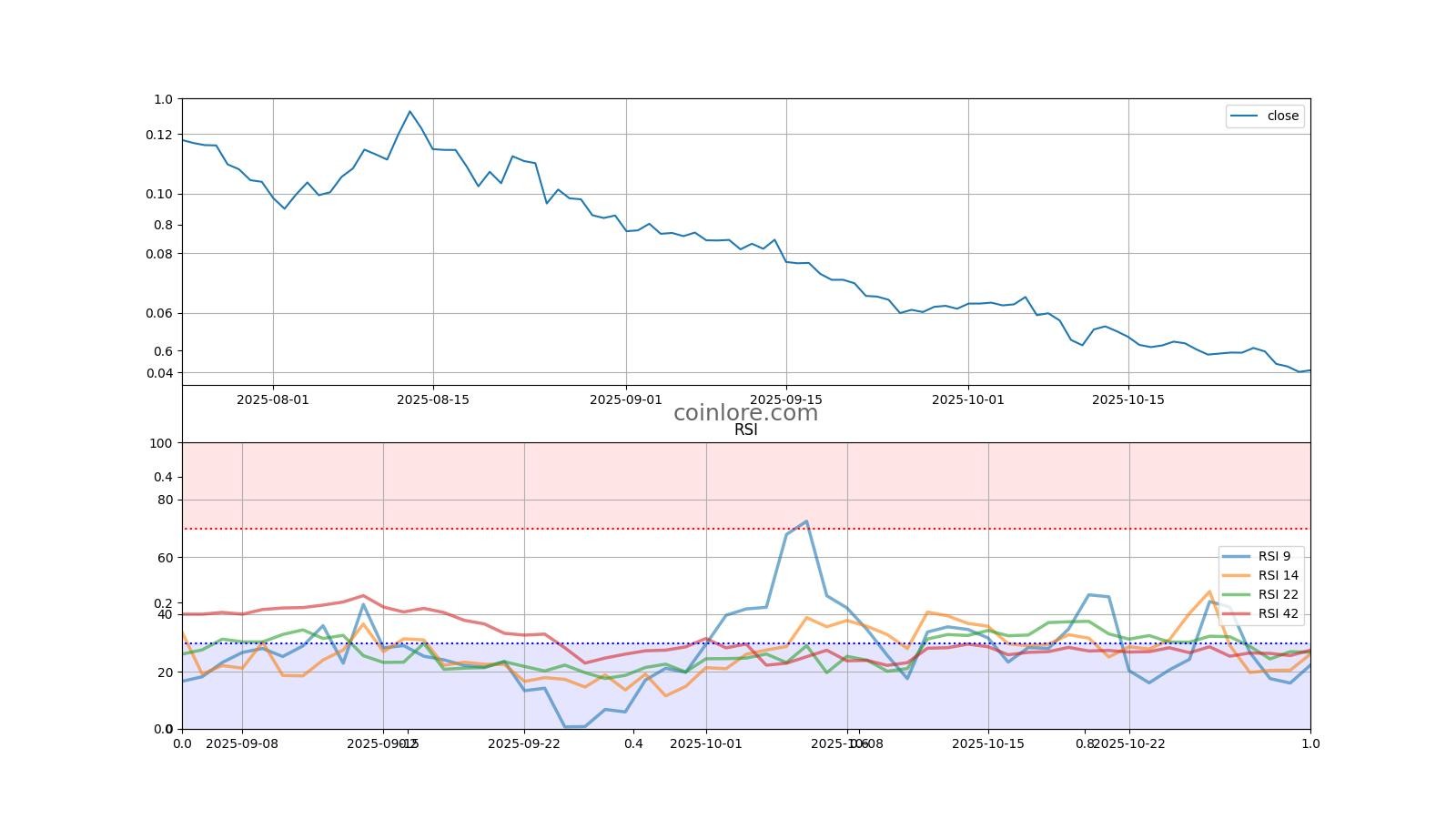 Fjord Foundry RSI indicator