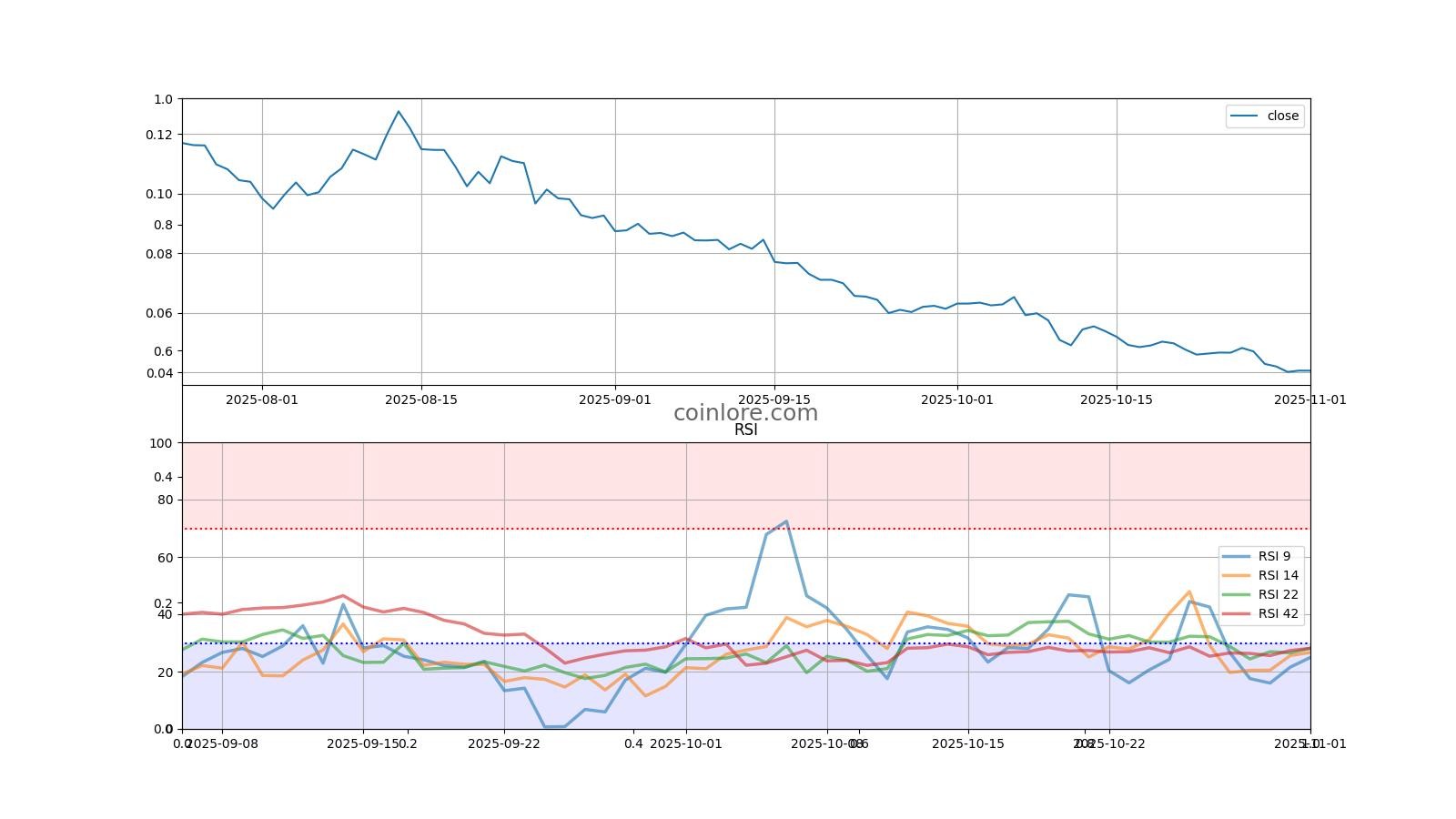 Fjord Foundry RSI indicator