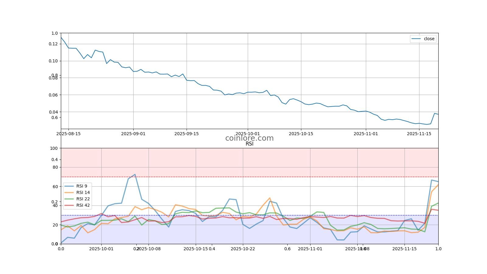 Fjord Foundry RSI indicator