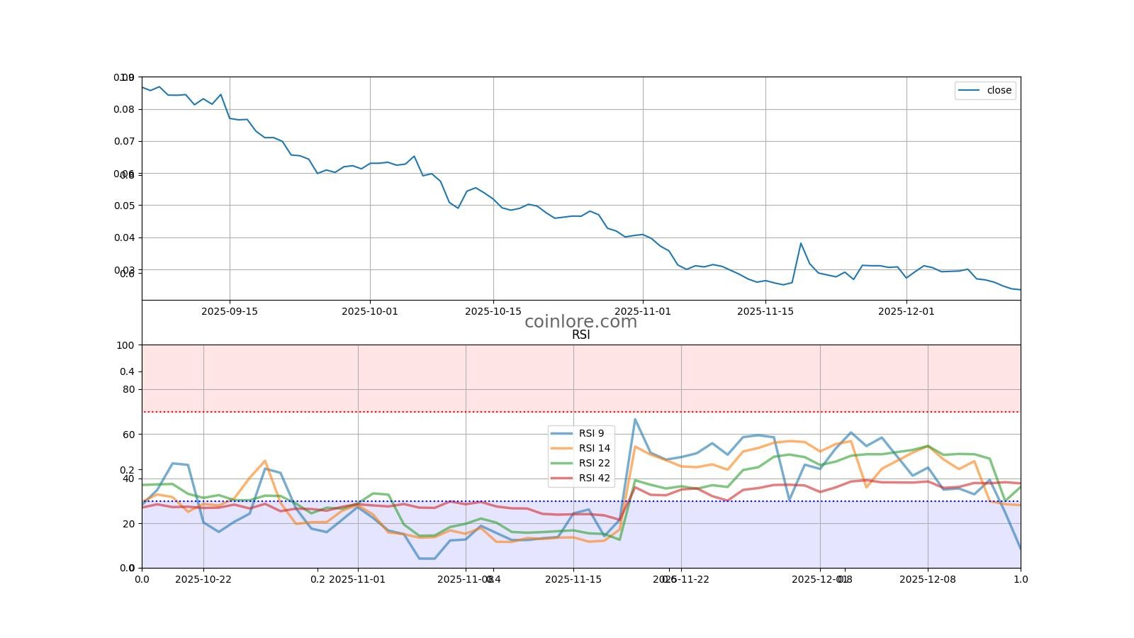 Fjord Foundry RSI indicator