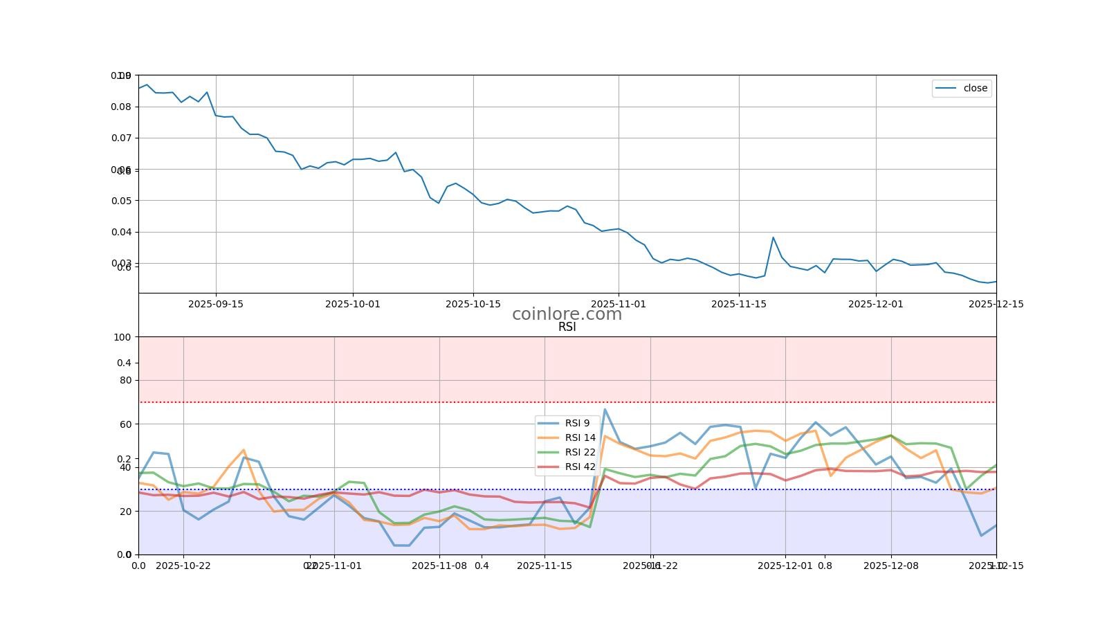 Fjord Foundry RSI indicator