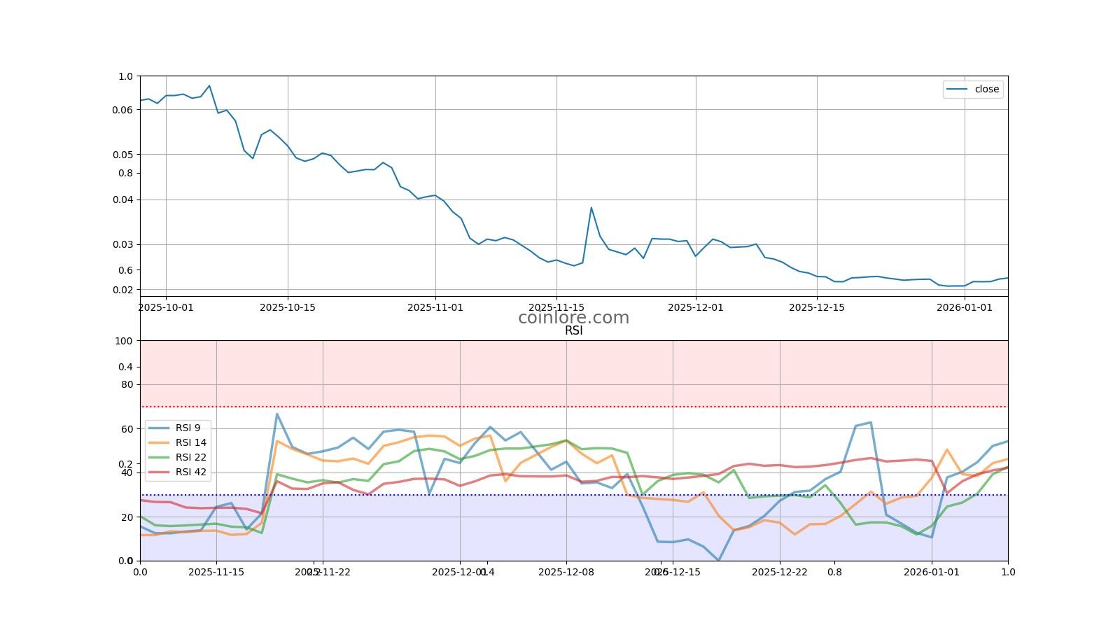 Fjord Foundry RSI indicator