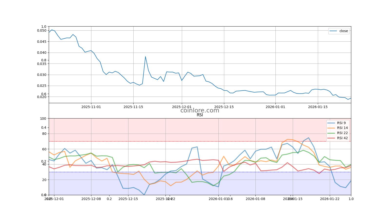 Fjord Foundry RSI indicator