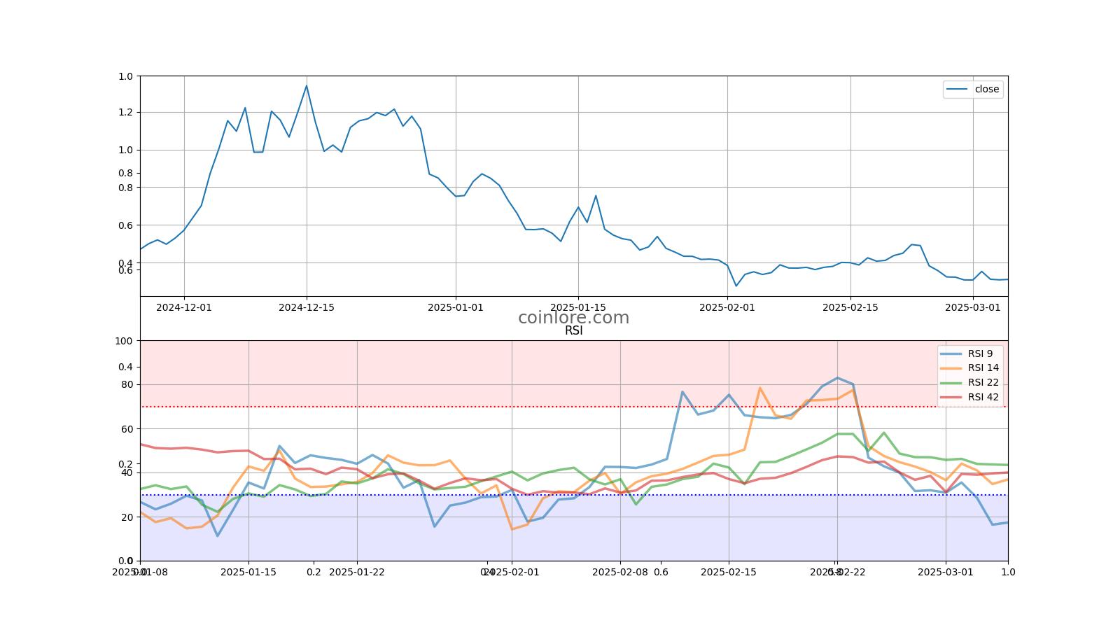 Fjord Foundry RSI indicator
