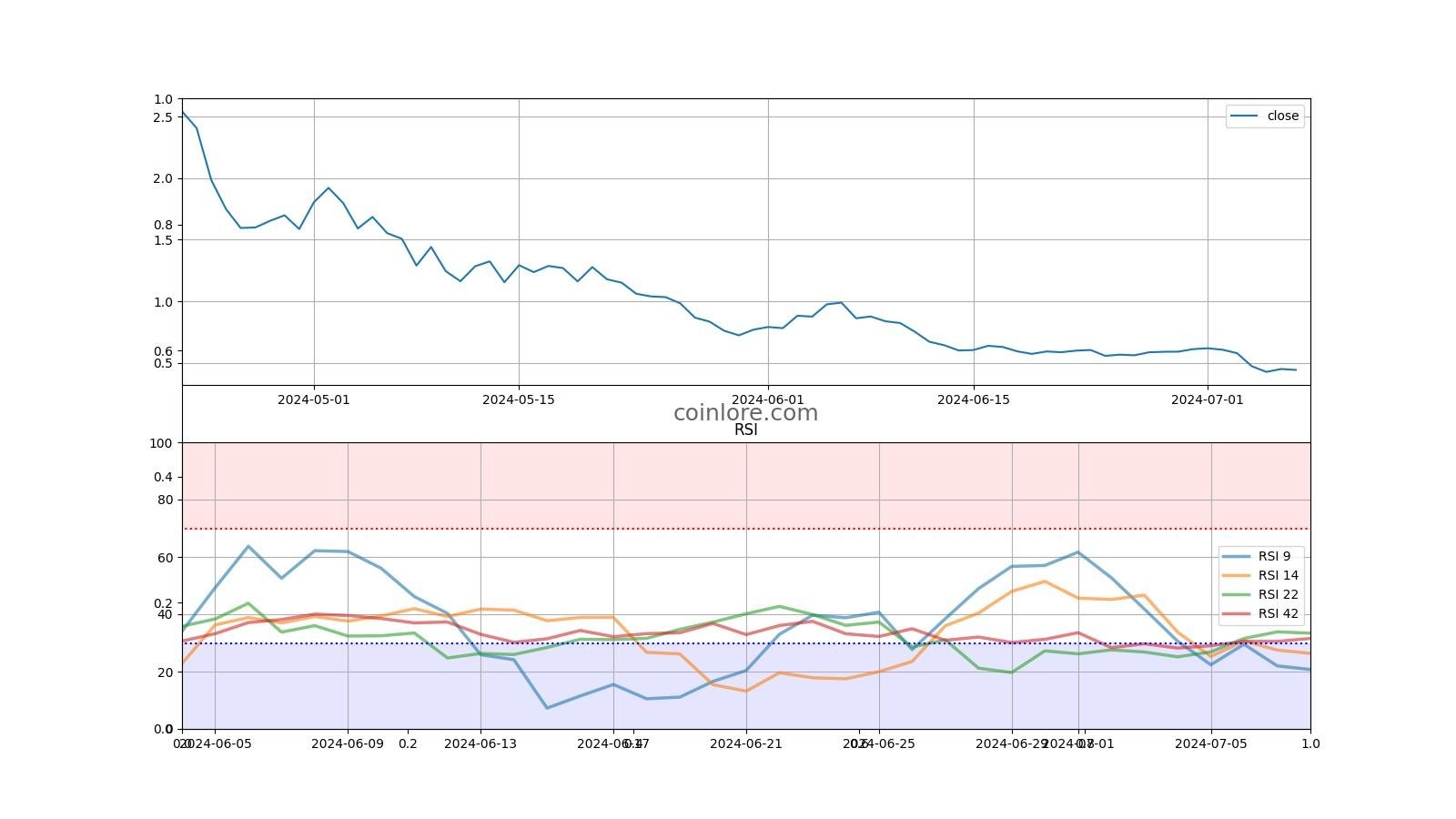 Fjord Foundry RSI indicator
