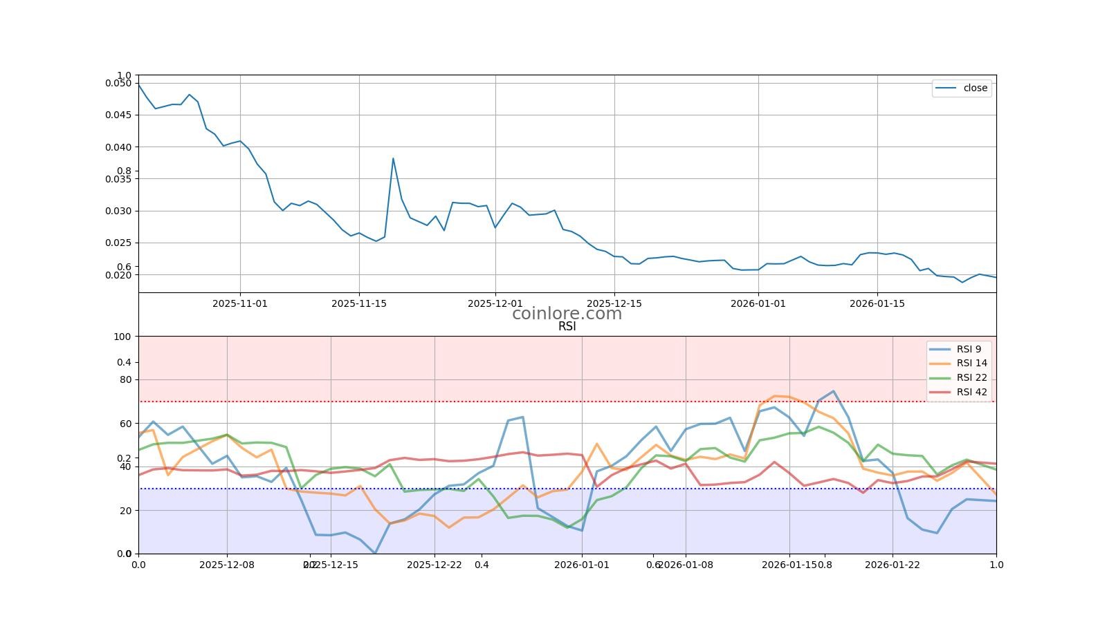 Fjord Foundry RSI indicator