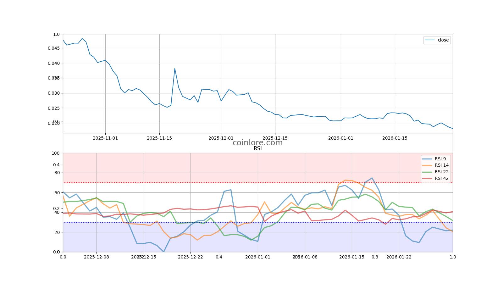 Fjord Foundry RSI indicator