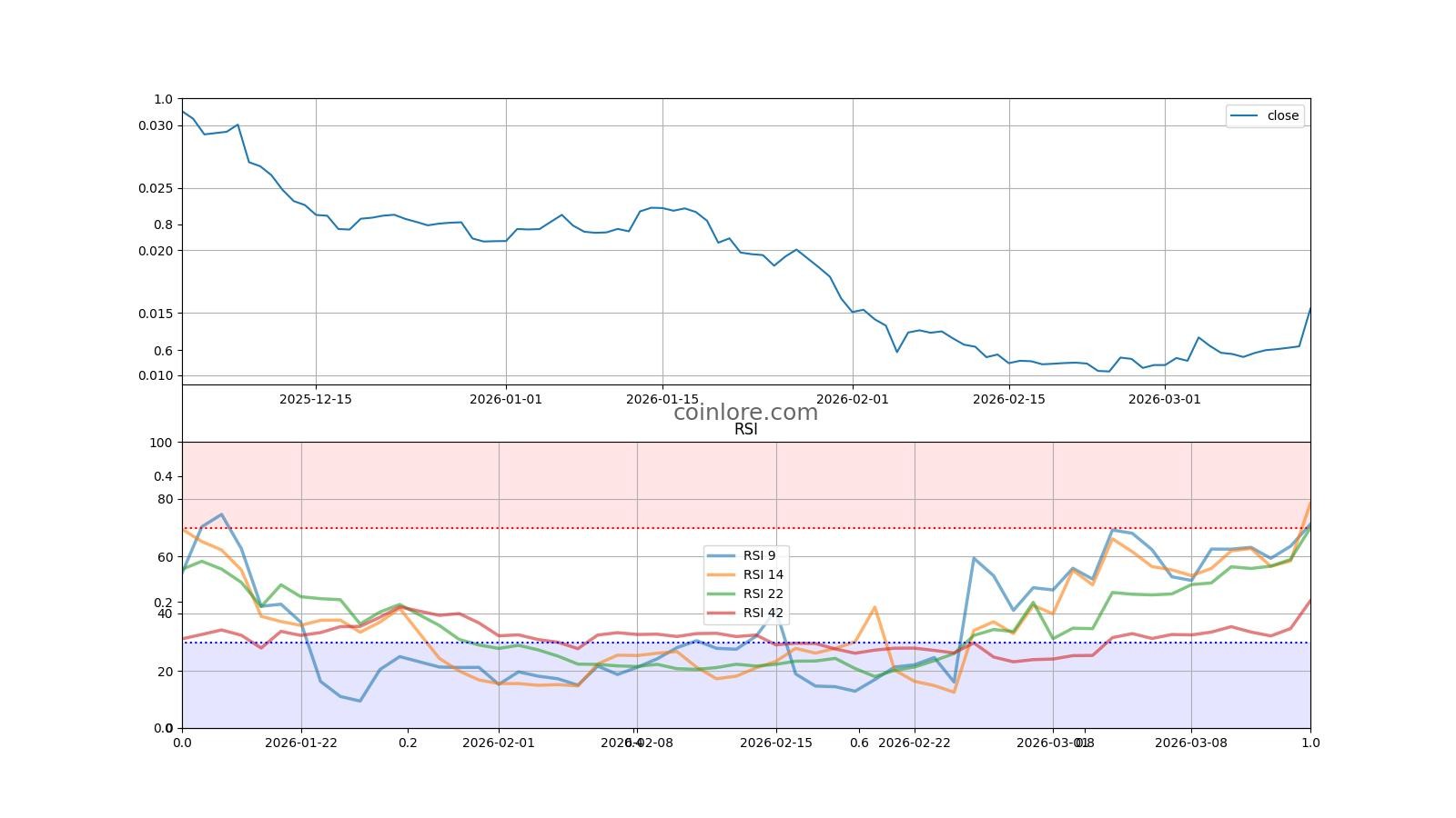 Fjord Foundry RSI indicator