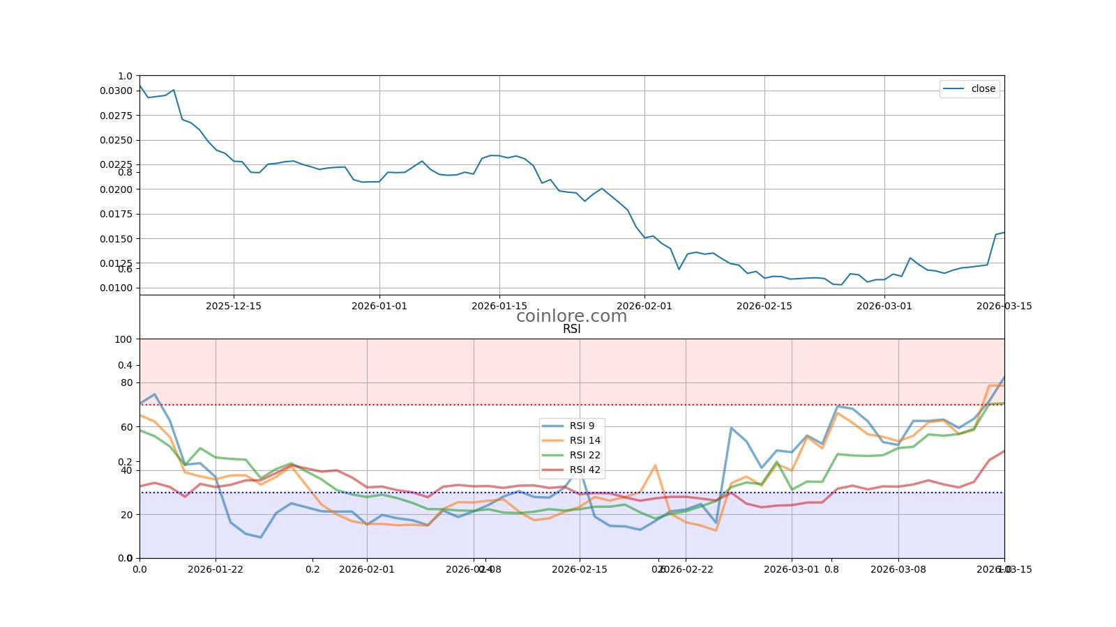 Fjord Foundry RSI indicator