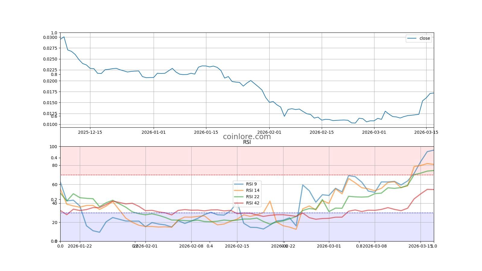 Fjord Foundry RSI indicator