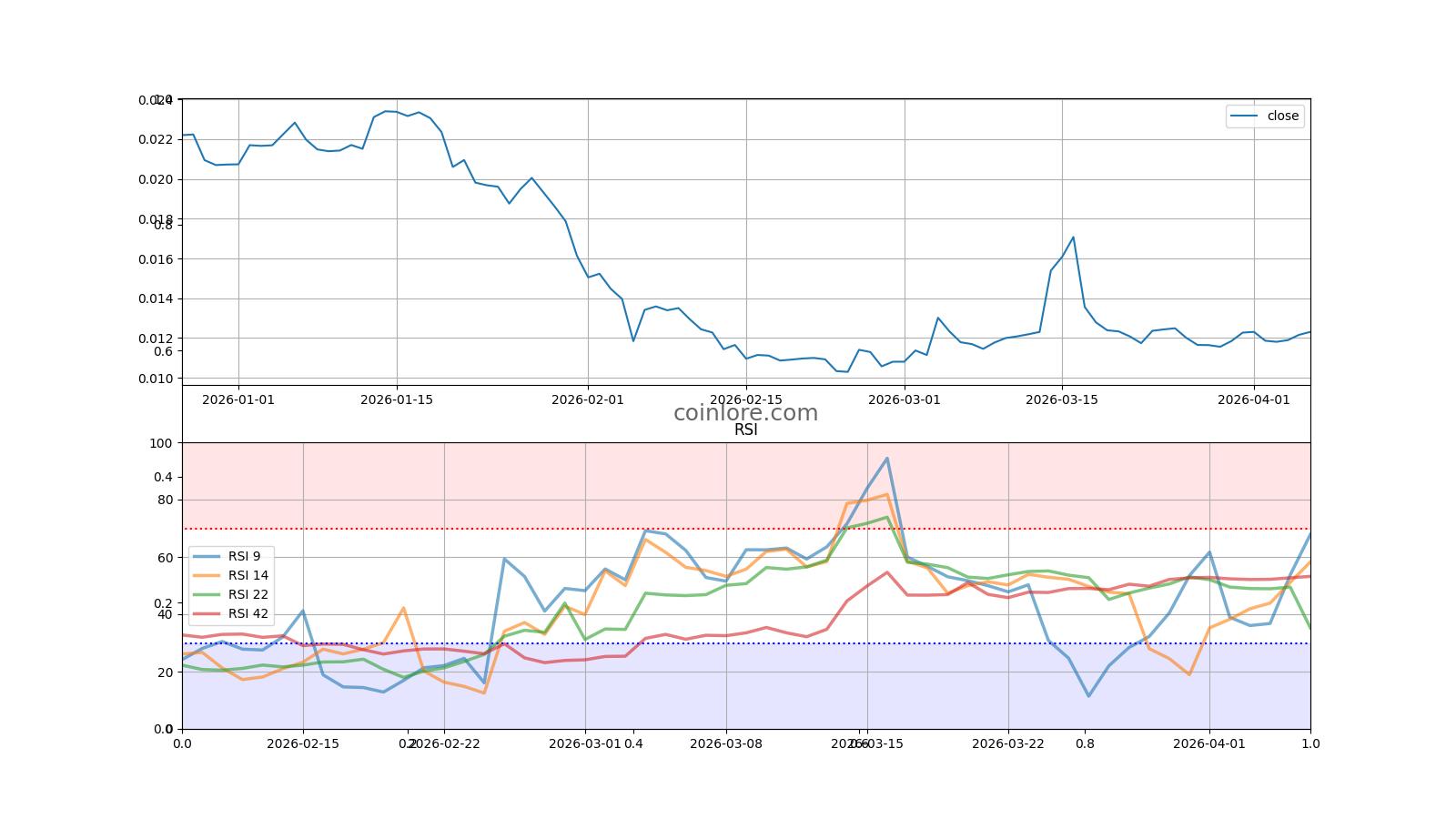 Fjord Foundry RSI indicator