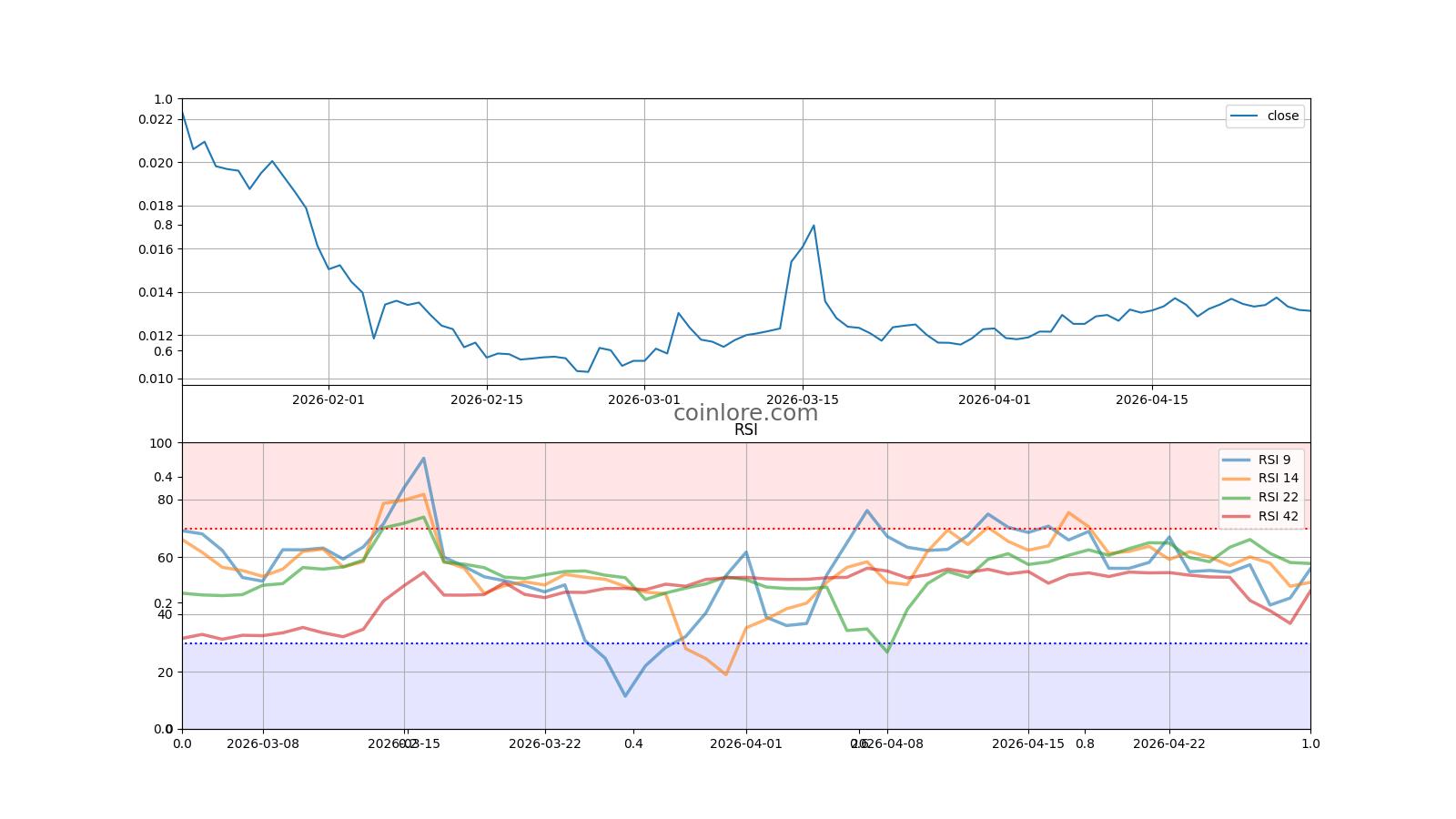 Fjord Foundry RSI indicator