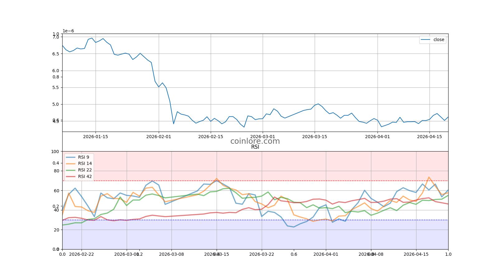 Flag Network RSI indicator