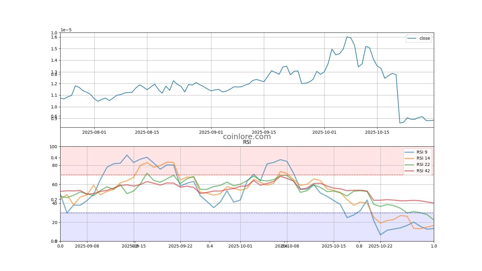 Flag Network RSI indicator
