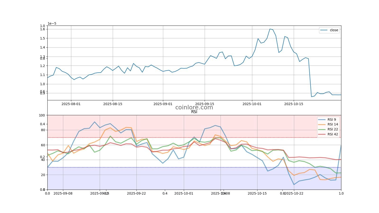 Flag Network RSI indicator