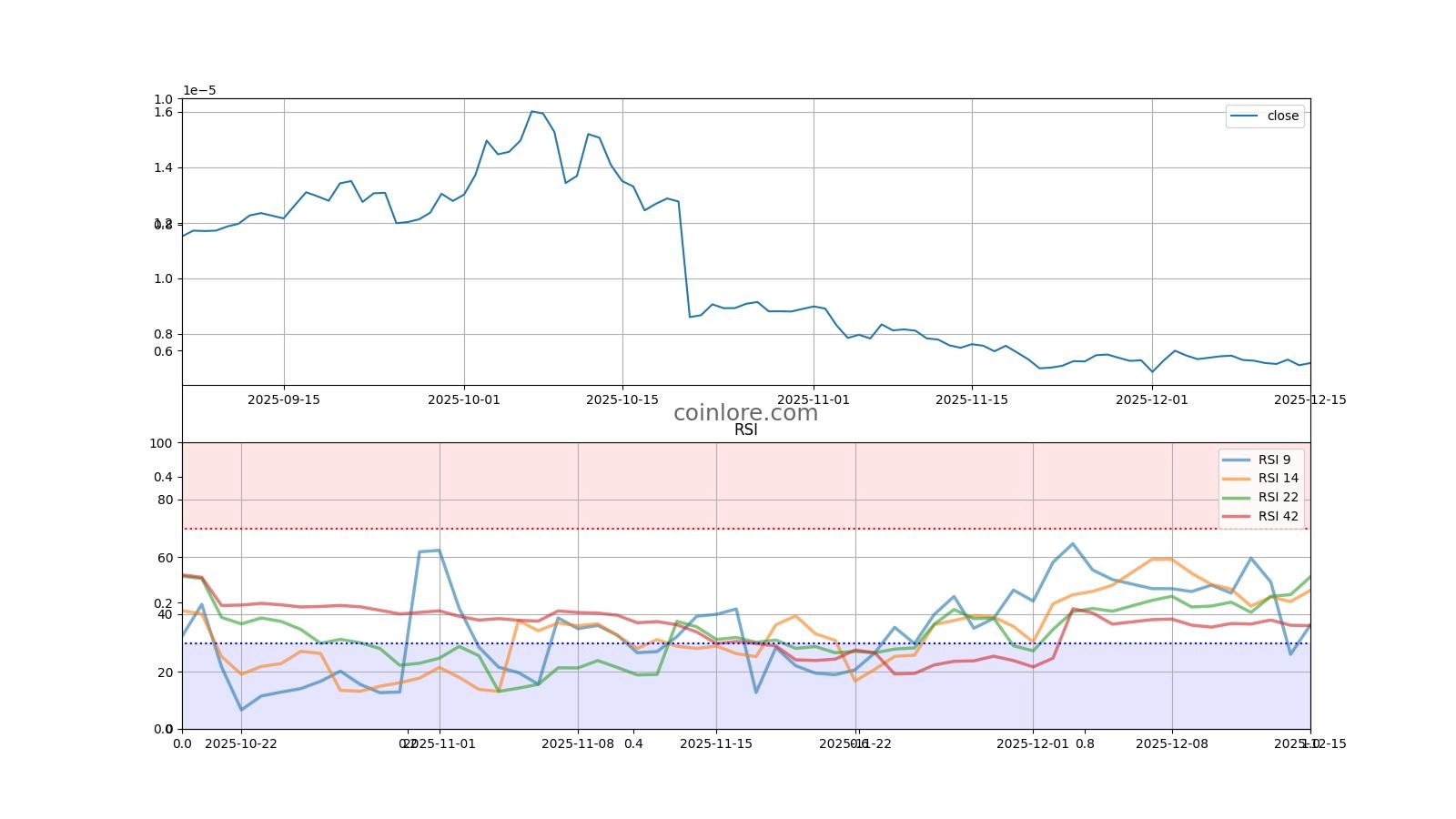 Flag Network RSI indicator