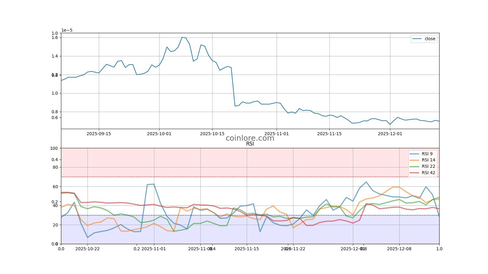 Flag Network RSI indicator