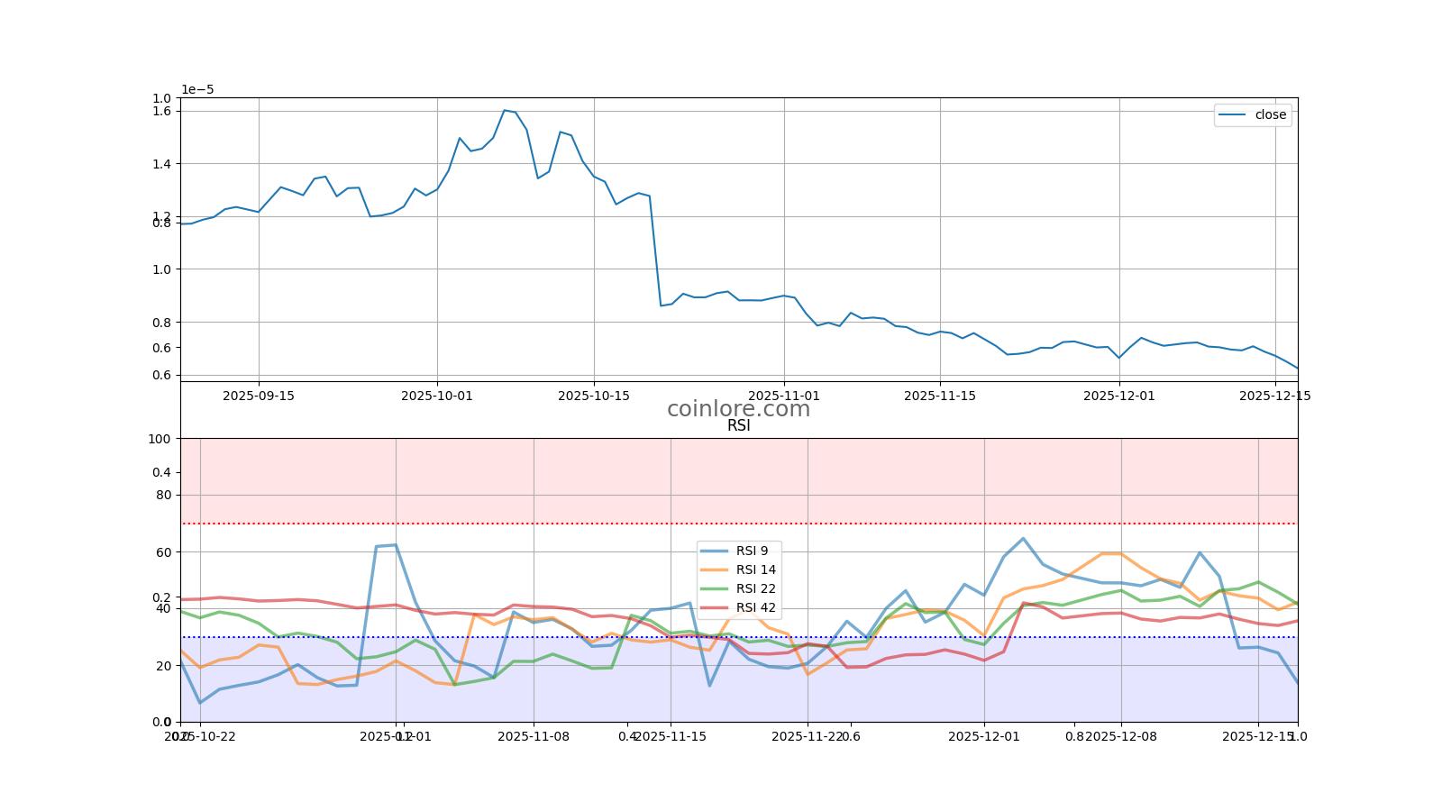 Flag Network RSI indicator