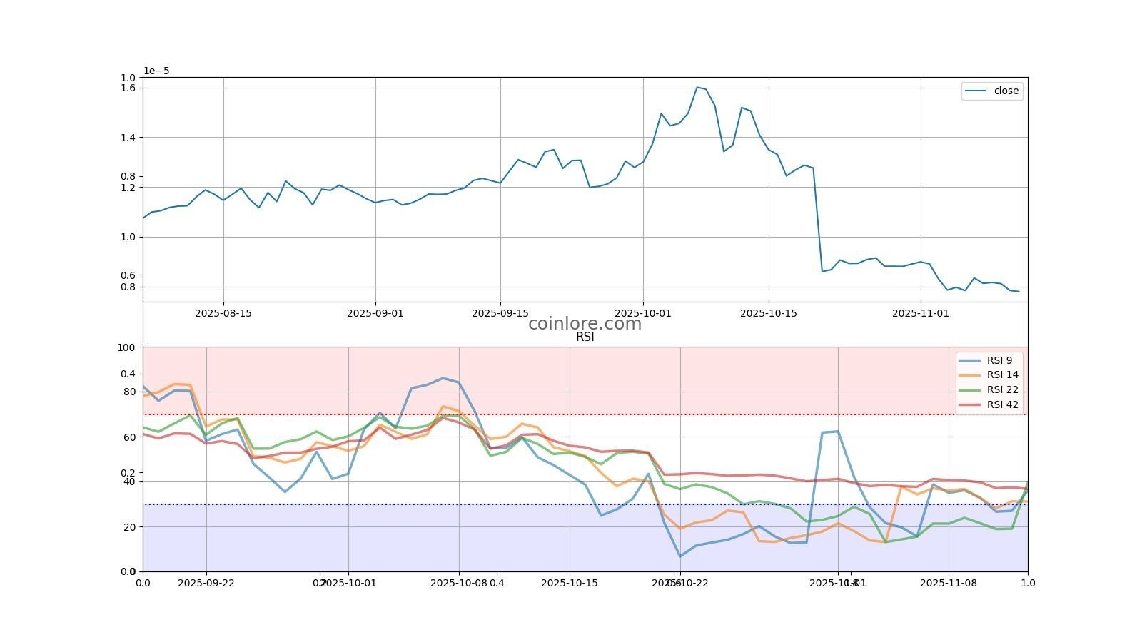 Flag Network RSI indicator