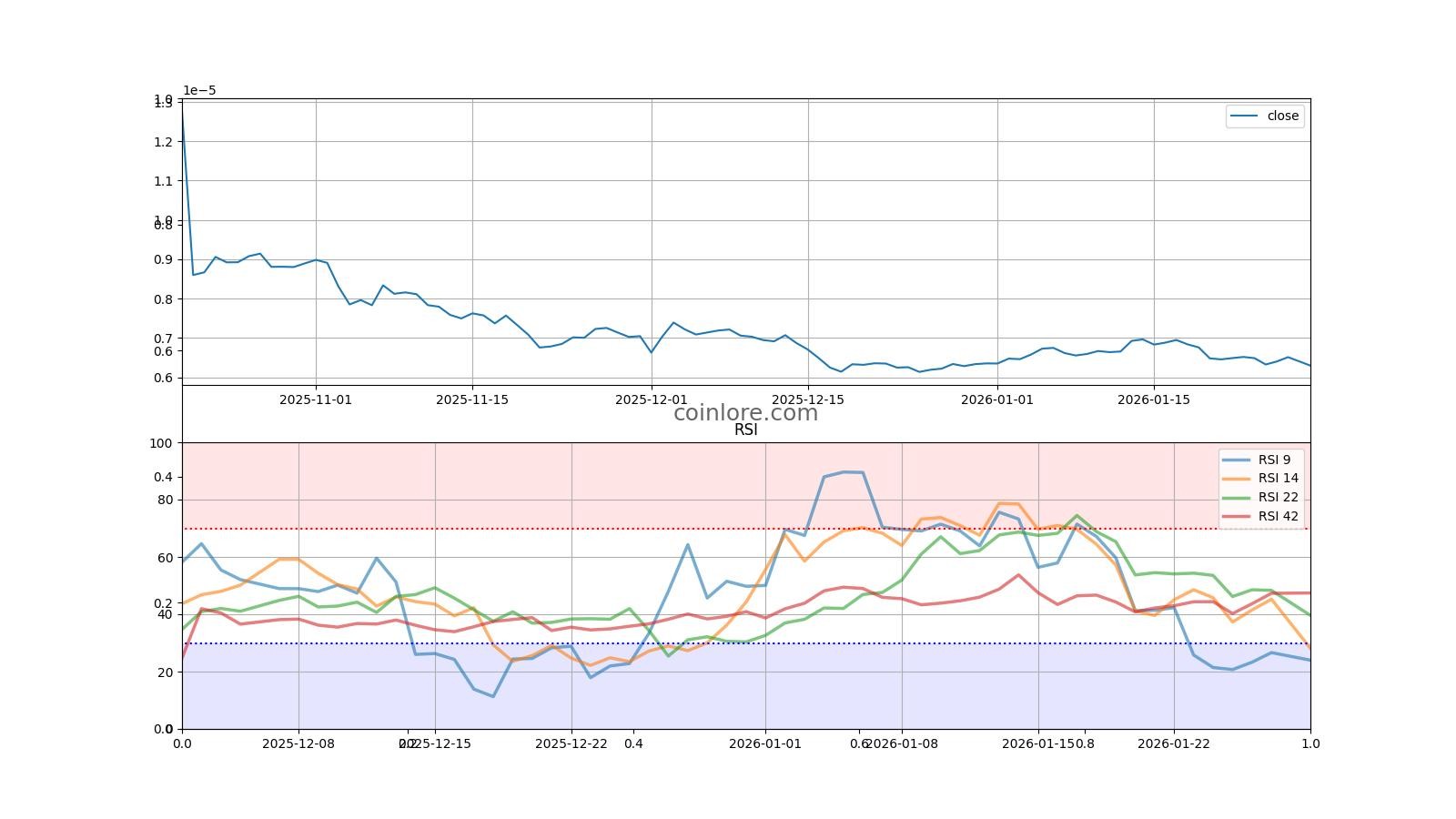Flag Network RSI indicator