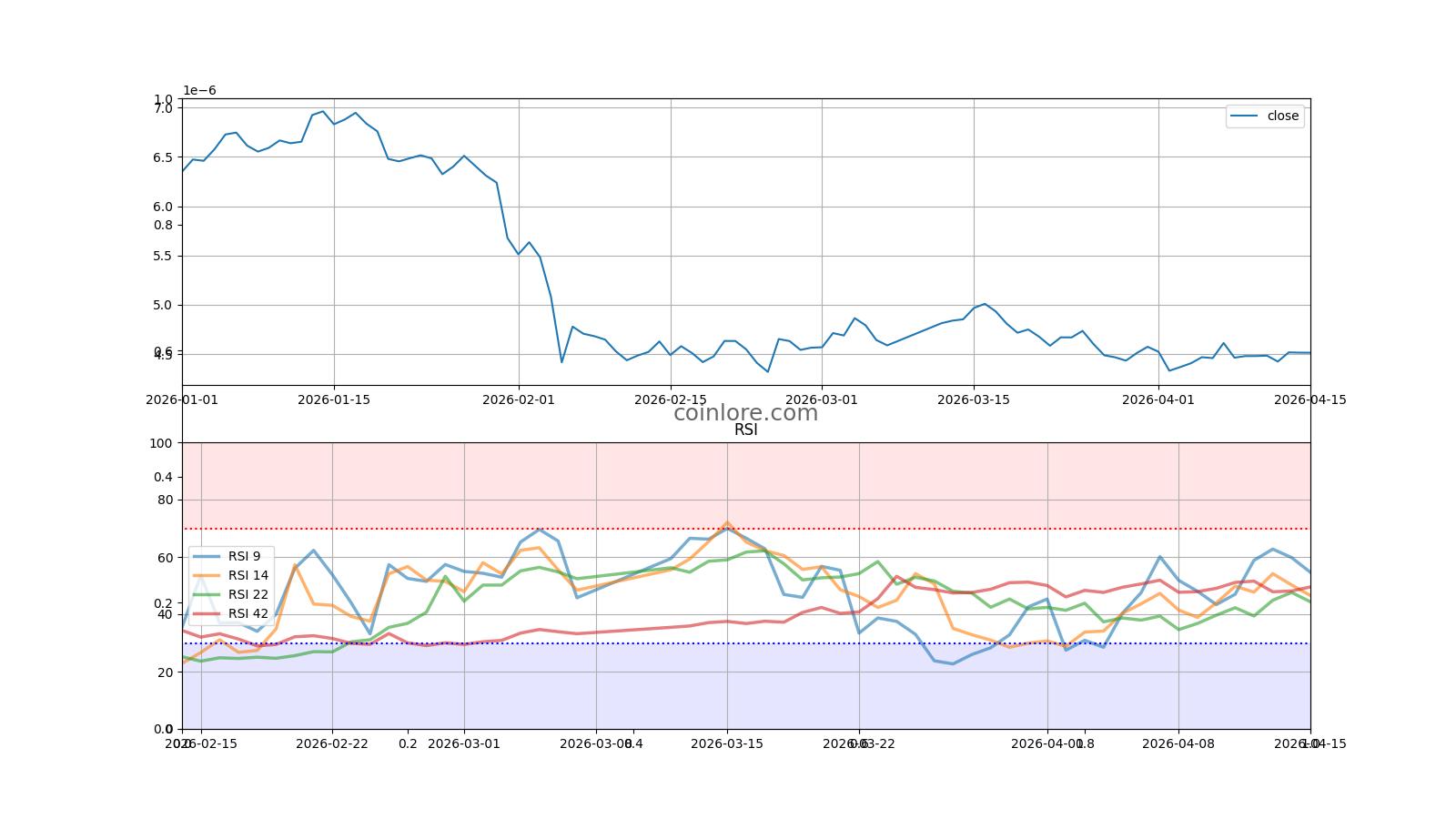 Flag Network RSI indicator