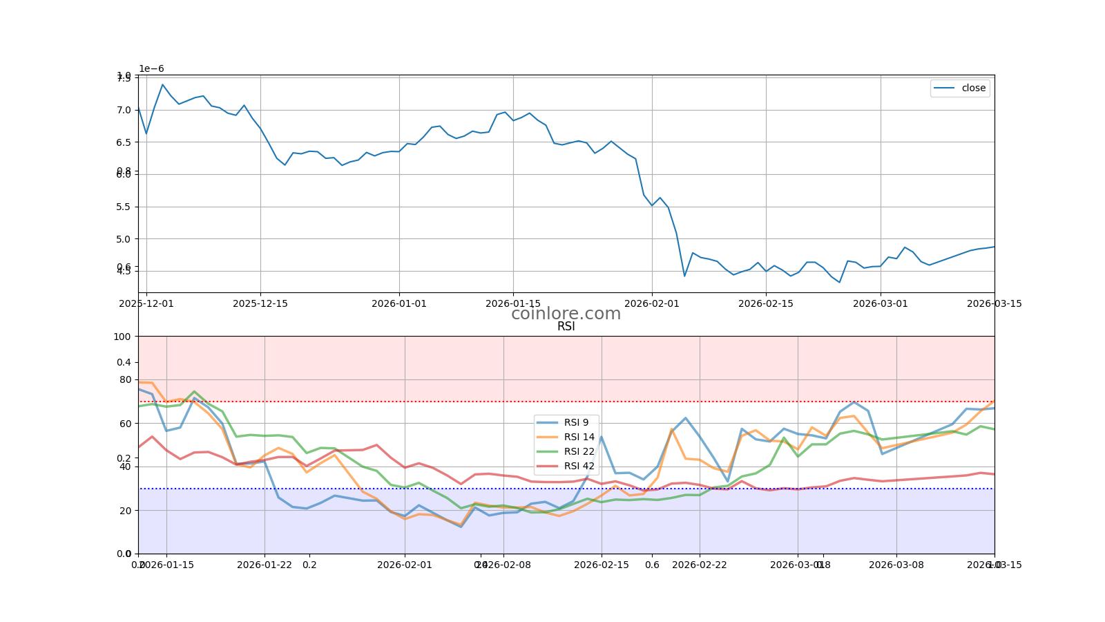 Flag Network RSI indicator