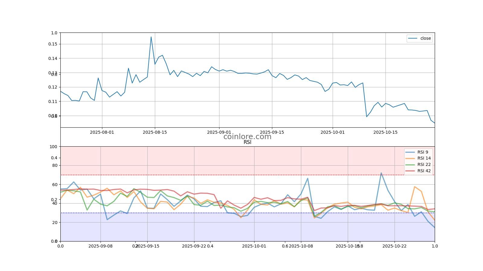 Flamengo Fan Token RSI indicator