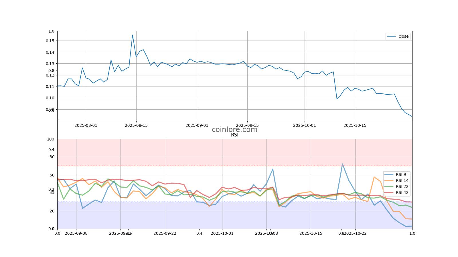 Flamengo Fan Token RSI indicator
