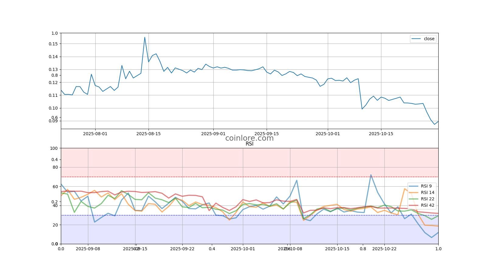 Flamengo Fan Token RSI indicator